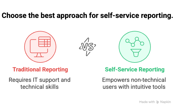 Self Service Reporting: Tools, Benefits & Best Practices